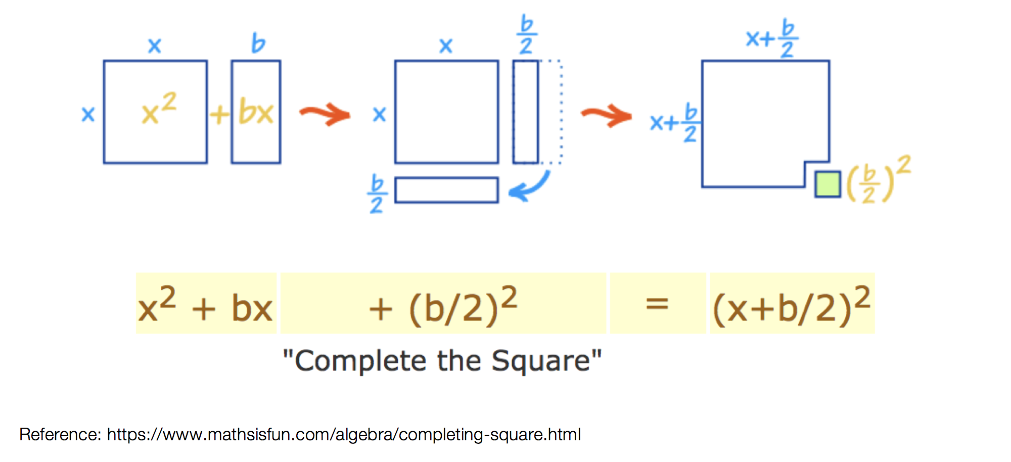 Why Must We Complete the Square?: Algebra - Math Lessons