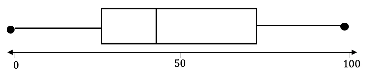 Box and Whisker Plots, IQR and Outliers: Statistics - Math Lessons