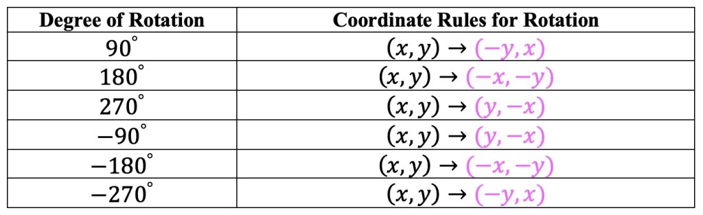 Rotations about a Point: Geometry - Math Lessons
