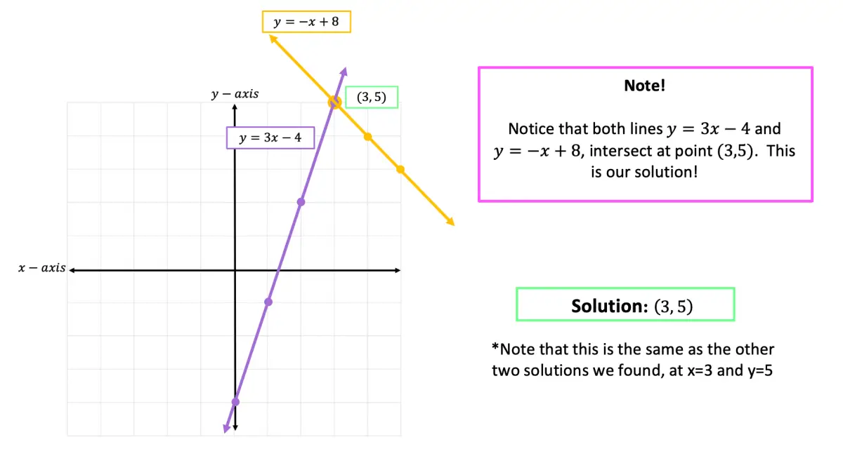 Simultaneous Equations: Algebra - Math Lessons
