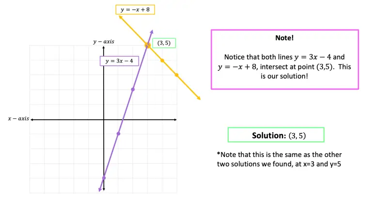 Simultaneous Equations: Algebra - Math Lessons