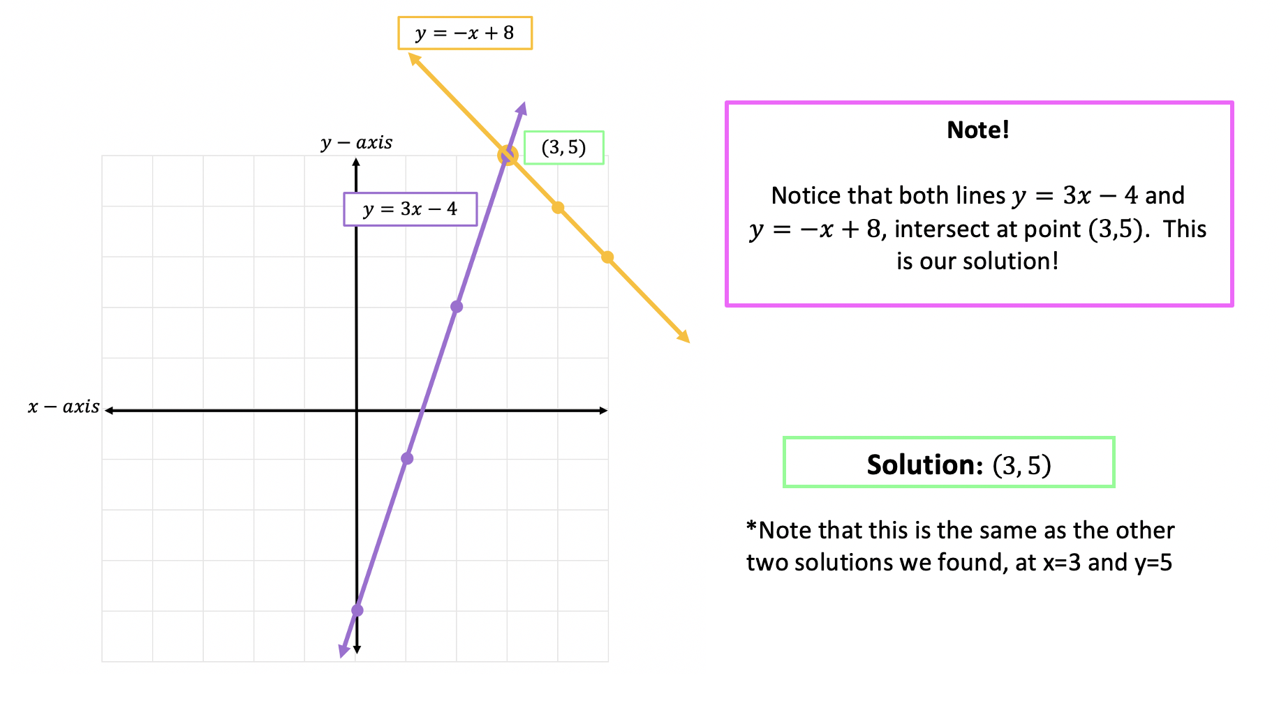 Simultaneous Equations: Algebra - Math Lessons