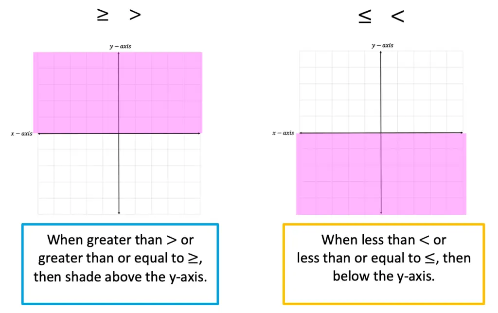 Graphing Linear Inequalities Algebra Math Lessons Graphing Linear Inequalities Algebra Math Lessons