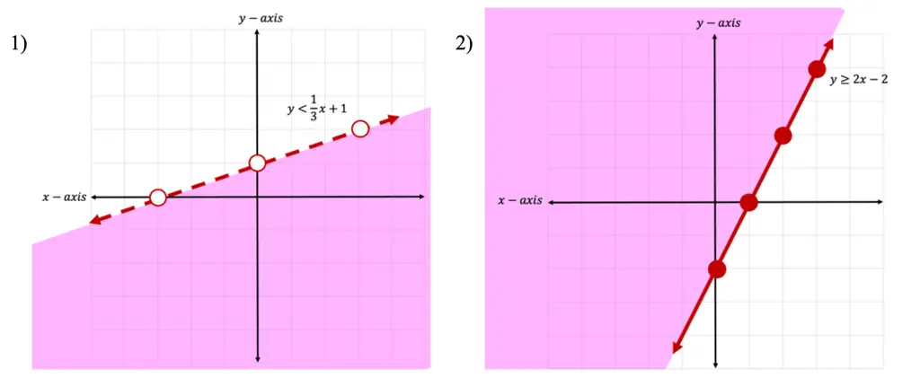Graphing Linear Inequalities: Algebra - Math Lessons