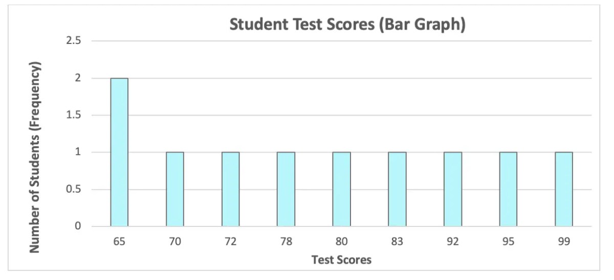 Difference between Bar Graphs and Histograms - Math Lessons