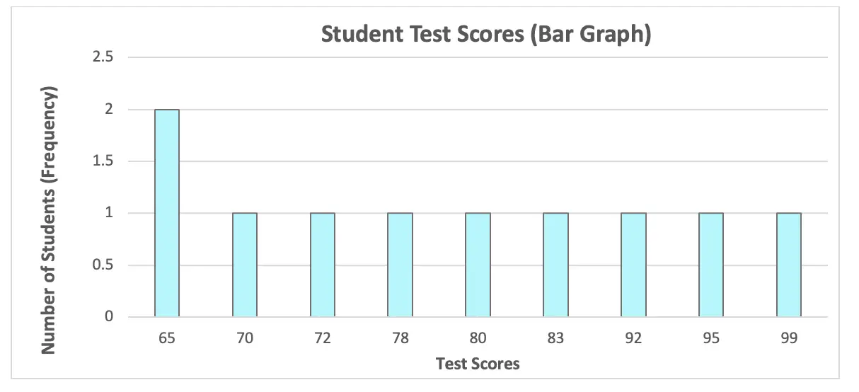 Difference between Bar Graphs and Histograms - Math Lessons