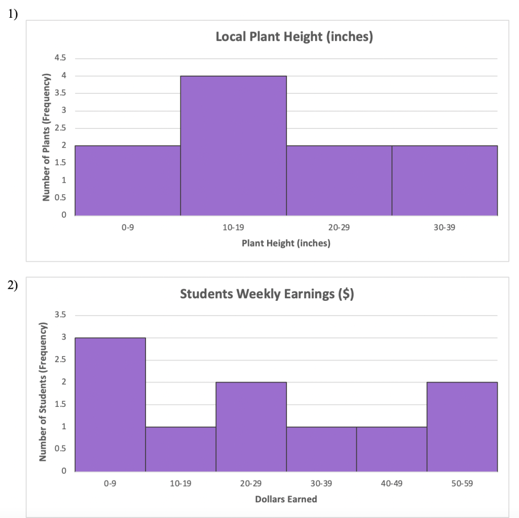 Difference between Bar Graphs and Histograms - Math Lessons