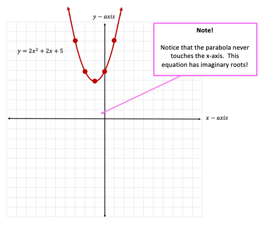 Quadratic Equations With Two Imaginary Solutions Math Lessons Quadratic Equations With Two Imaginary Solutions Math Lessons