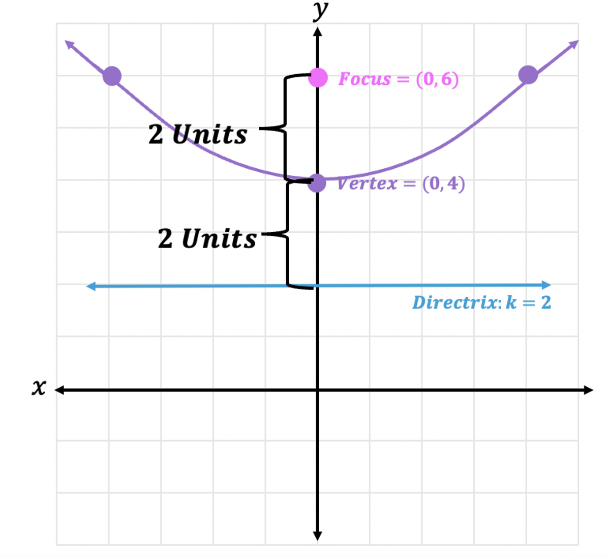 Focus and Directrix of a Parabola: Algebra 2 - Math Lessons