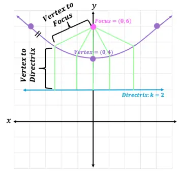 Focus and Directrix of a Parabola: Algebra 2 - Math Lessons