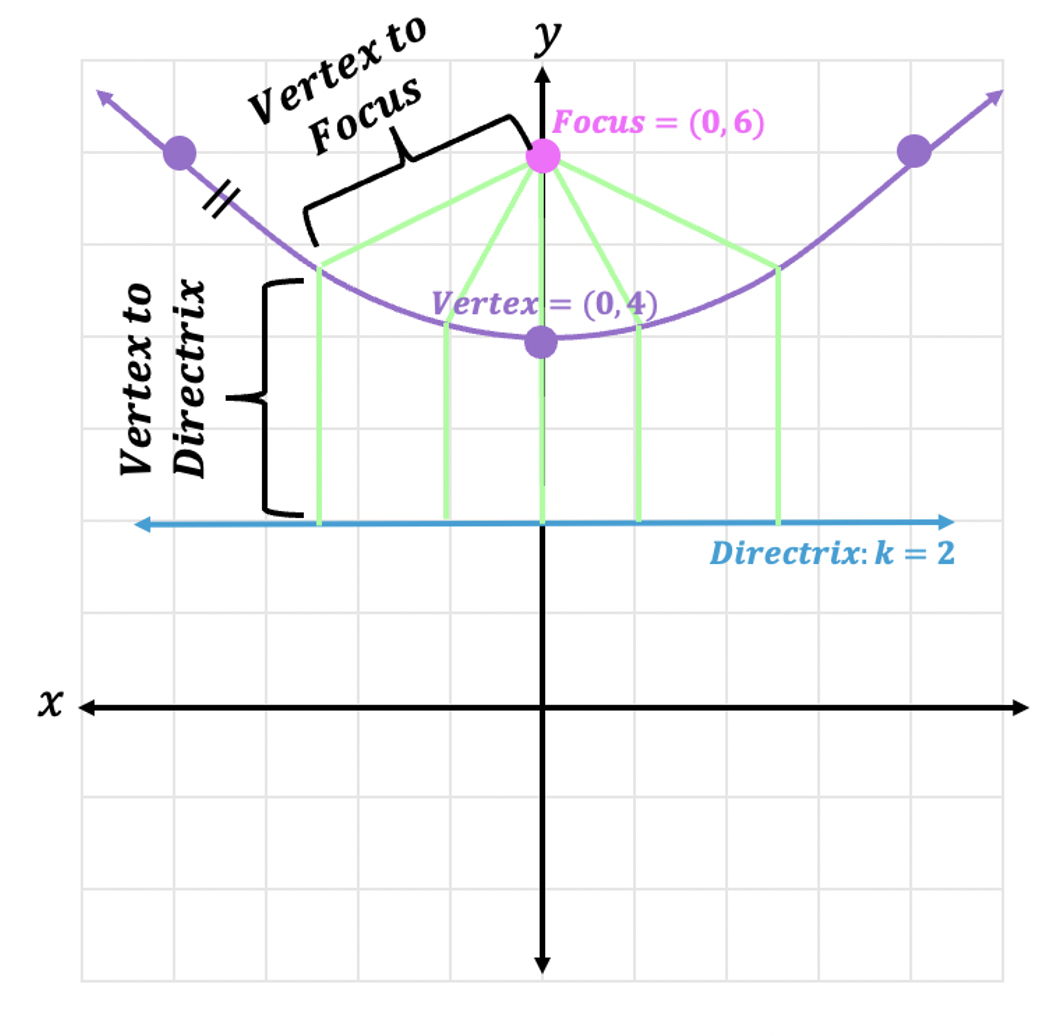 Focus and Directrix of a Parabola: Algebra 2 - Math Lessons