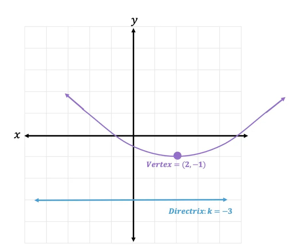 Focus and Directrix of a Parabola: Algebra 2 - Math Lessons