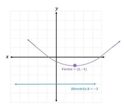 Focus and Directrix of a Parabola: Algebra 2 - Math Lessons