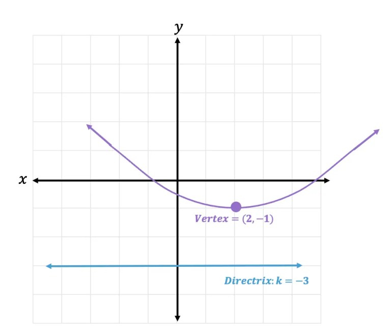Focus and Directrix of a Parabola: Algebra 2 - Math Lessons