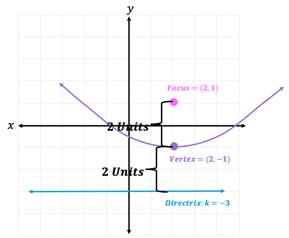 Focus and Directrix of a Parabola: Algebra 2 - Math Lessons