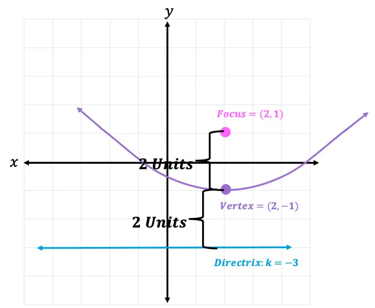 Focus and Directrix of a Parabola: Algebra 2 - Math Lessons