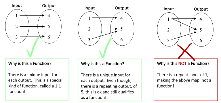 How to Tell if Something is a Function? - Math Lessons