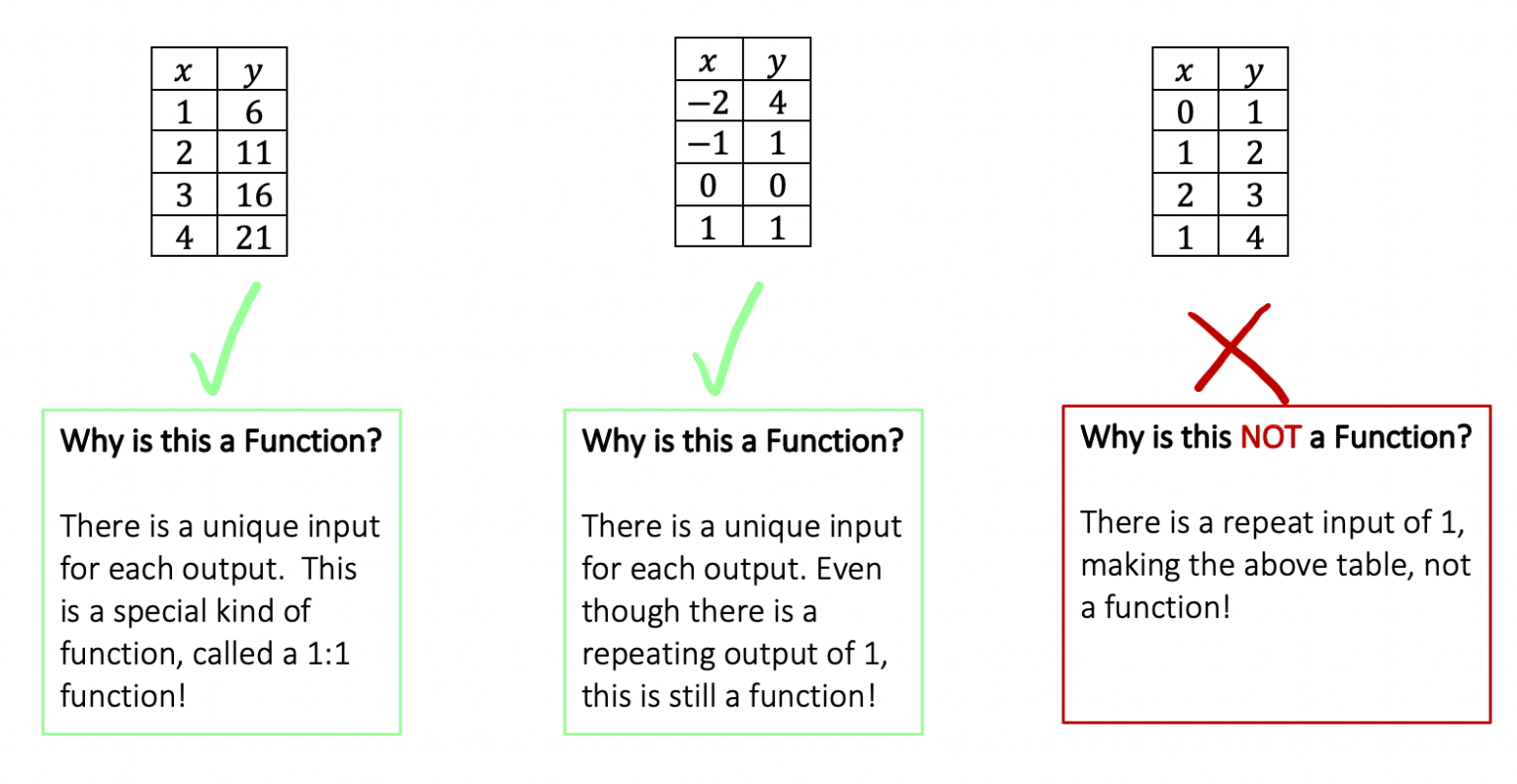 How to Tell if Something is a Function? - Math Lessons