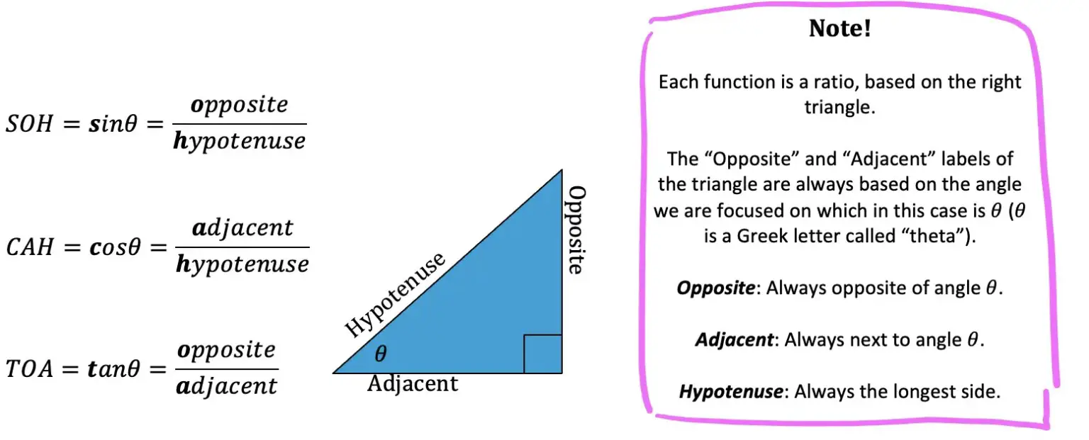 What is Trigonometry - Math Lessons