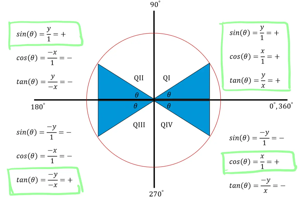 What is Trigonometry - Math Lessons