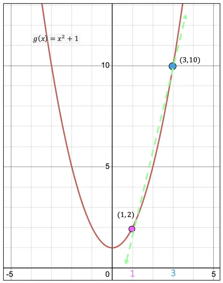 Average Rate of Change Over Interval - Math Lessons